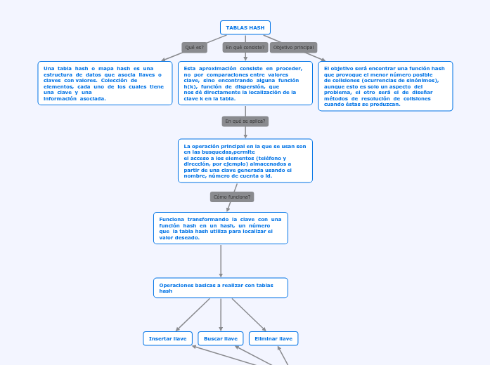 Estructura de datos, mapa conceptual ta...- Concept Map