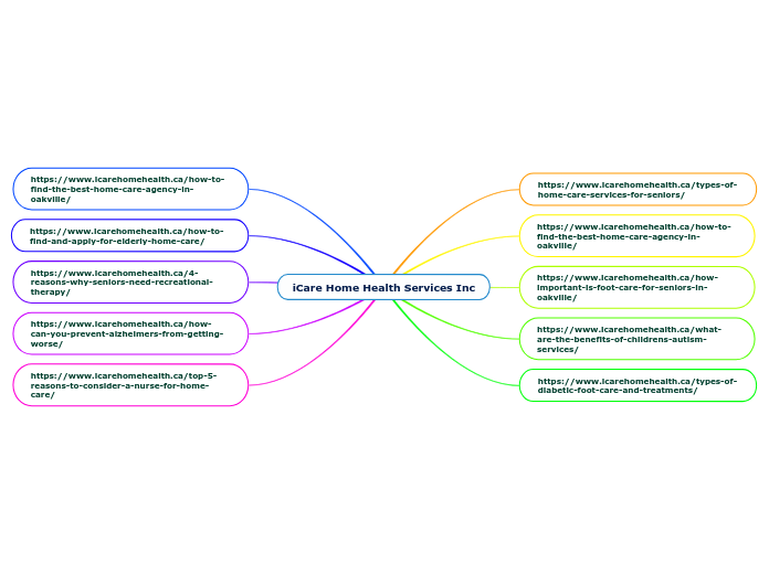 iCare Home Health Services Inc - Mind Map