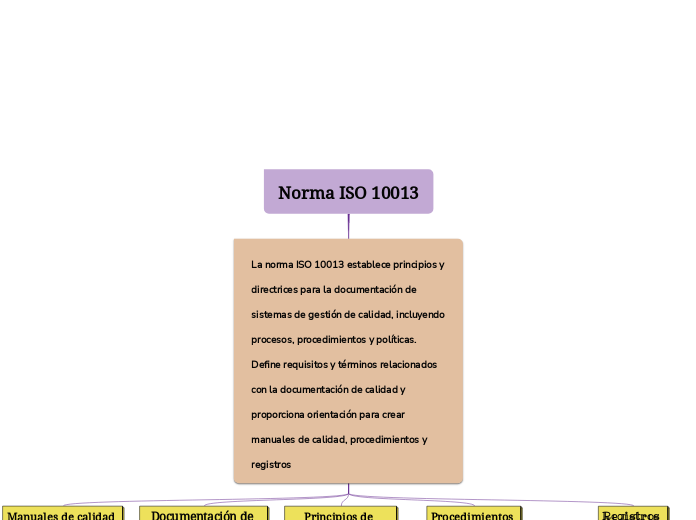 Norma ISO 10013 - Mind Map