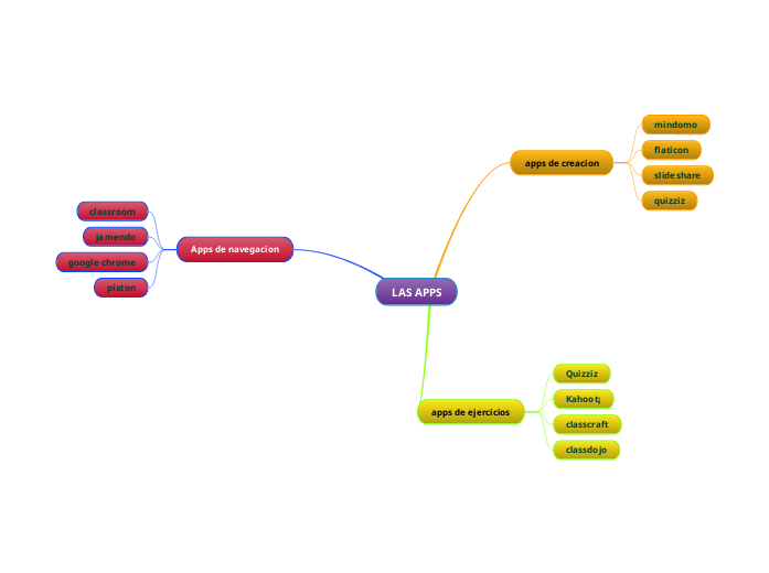 LAS APPS - Mind Map
