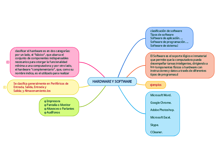 HARDWARE Y SOFTWARE - Mind Map