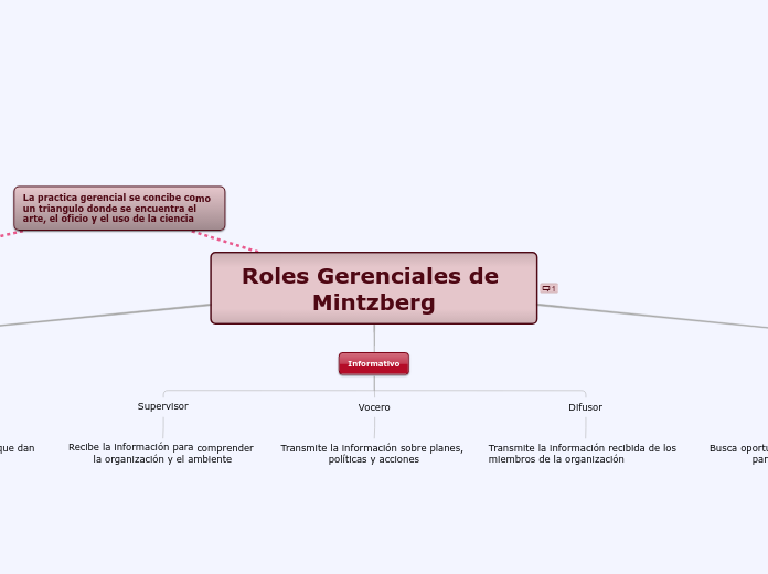 Roles Gerenciales de Mintzberg - Mind Map
