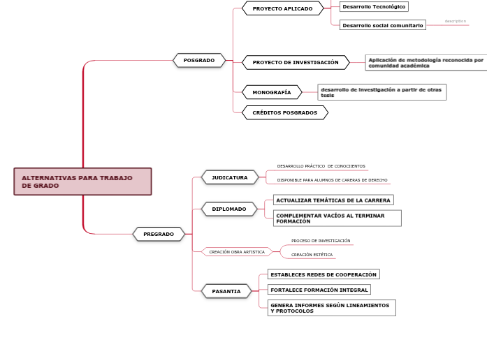 ALTERNATIVAS PARA TRABAJO DE GRADO - Mind Map