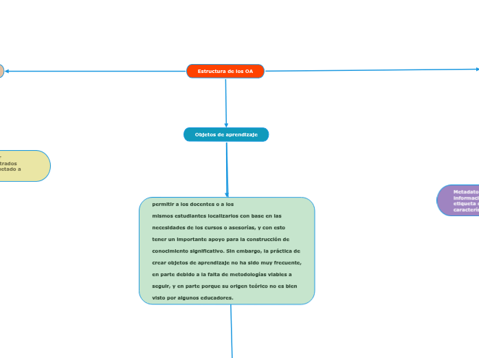 Estructura de los OA - Mind Map
