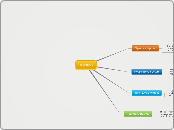 Nutrition - Mind Map