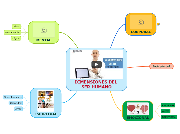 DIMENSIONES DEL SER HUMANO - Mind Map
