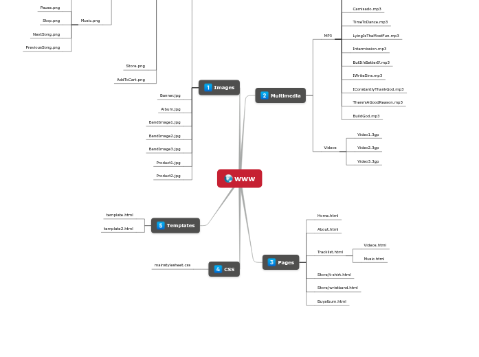 Index of files and folders - Mind Map