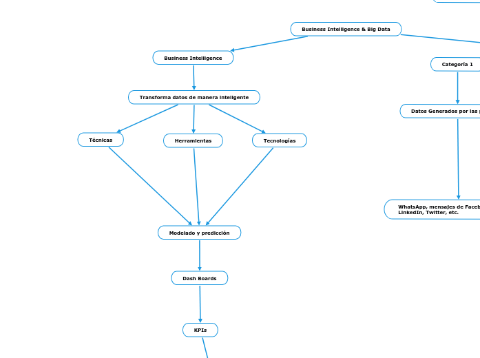 Business Intelligence & Big Data - Mind Map