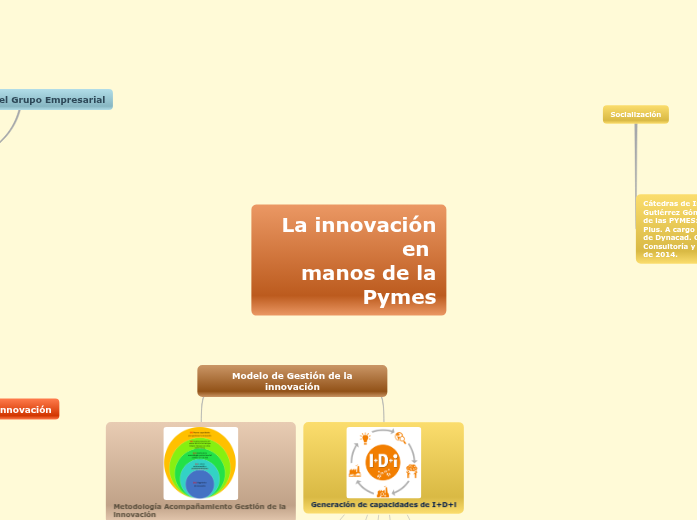 Central tema - Mind Map