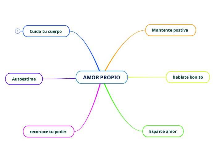 AMOR PROPIO - Mind Map