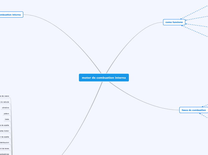 motor de combustion interna - Mind Map