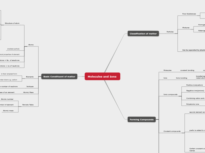 Molecules and Ions - Mind Map