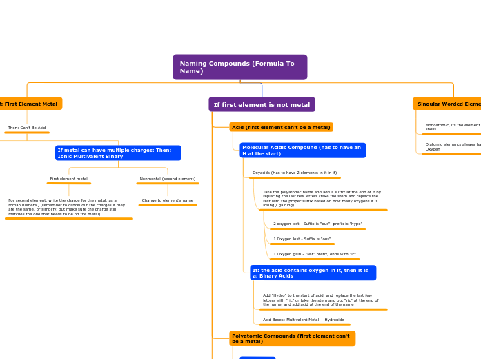 Naming Compounds (Formula To Name) - Mind Map