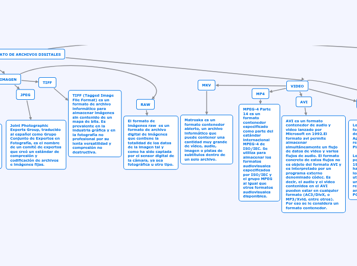 TIPOS DE FORMATO DE ARCHIVOS DIGITALES - Mind Map