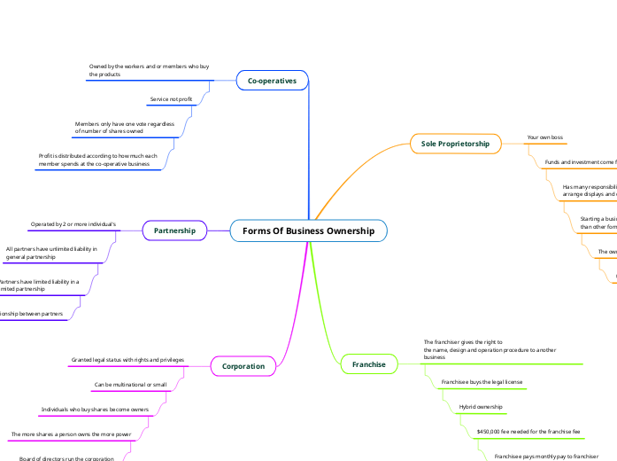 Forms Of Business Ownership - Mind Map