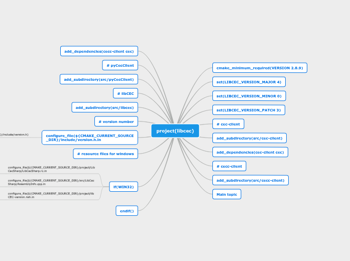 CMakeLists - Mind Map