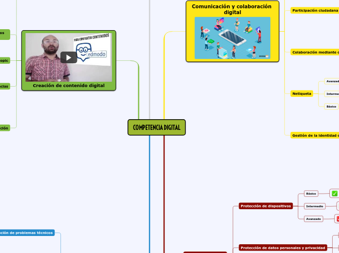 COMPETENCIA DIGITAL - Mind Map