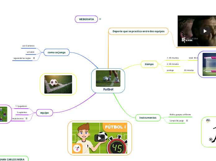 Futbol - Mind Map