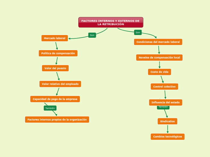 FACTORES INTERNOS Y EXTERNOS DE LA RETRIBU...- Mind Map
