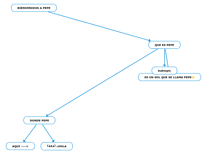 BIENVENIDOS A PEPE - Mind Map