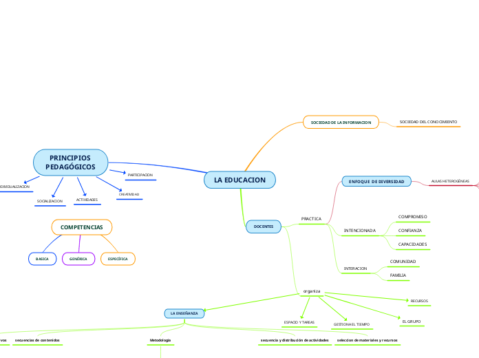 LA EDUCACION - Mind Map