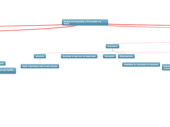 Modelo | Mapa mental Mindomo