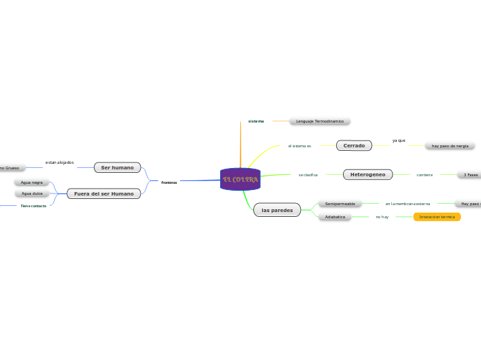 EL COLERA - Mind Map