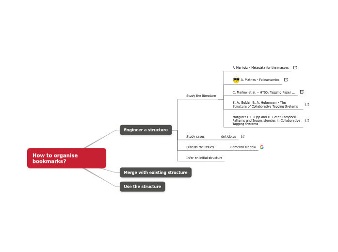 How to organise bookmarks? - Mind Map