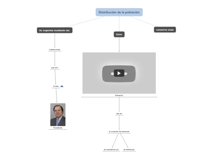 Distribución de la población - Mind Map