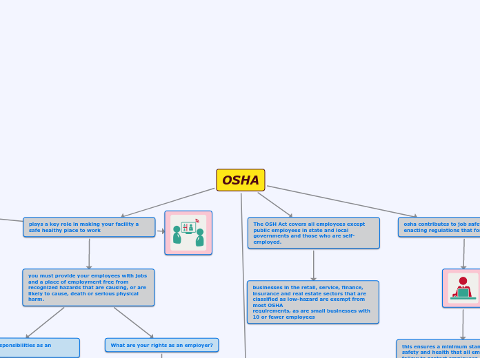 OSHA - Mind Map