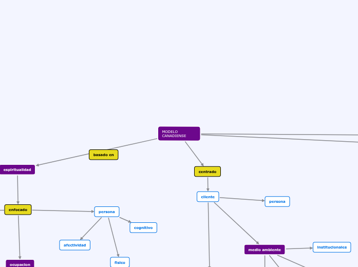 modelo canadiense - Mind Map