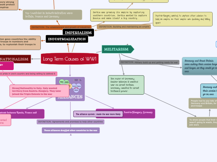 Causes of WW1 - Mind Map