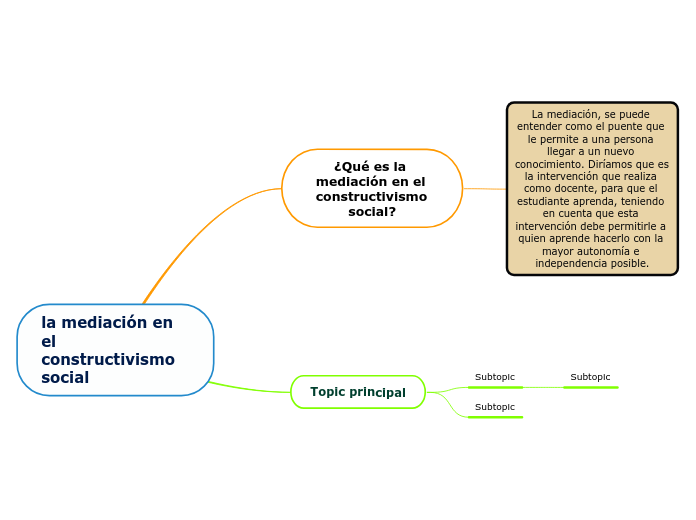la mediación en el constructivismo social - Mind Map
