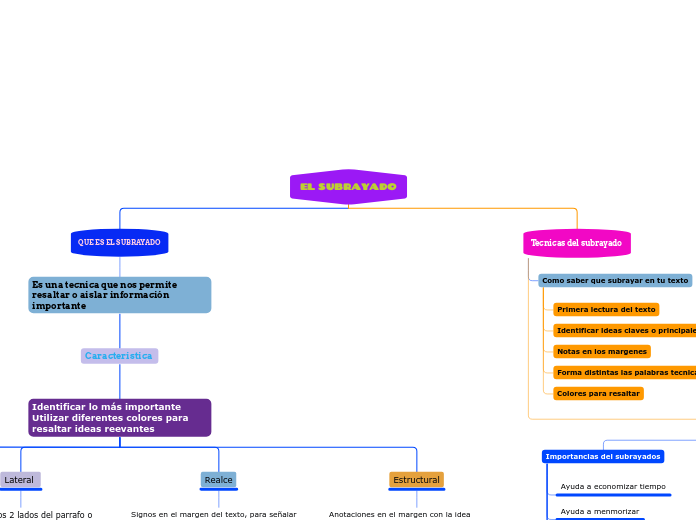 EL SUBRAYADO - Mind Map
