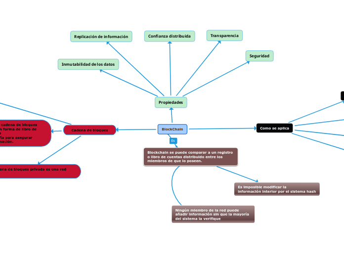 BlockChain - Mind Map