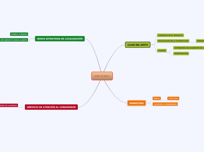 COCA COLA - Mind Map