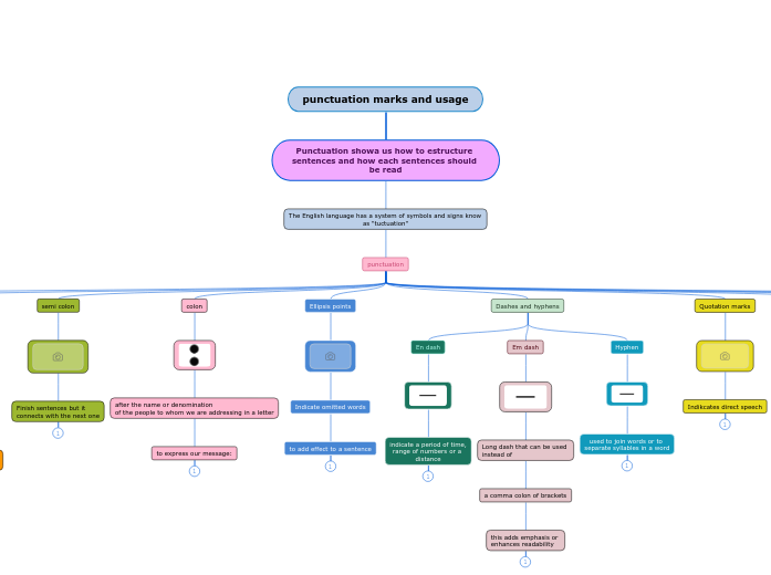 punctuation marks and usage - Mind Map