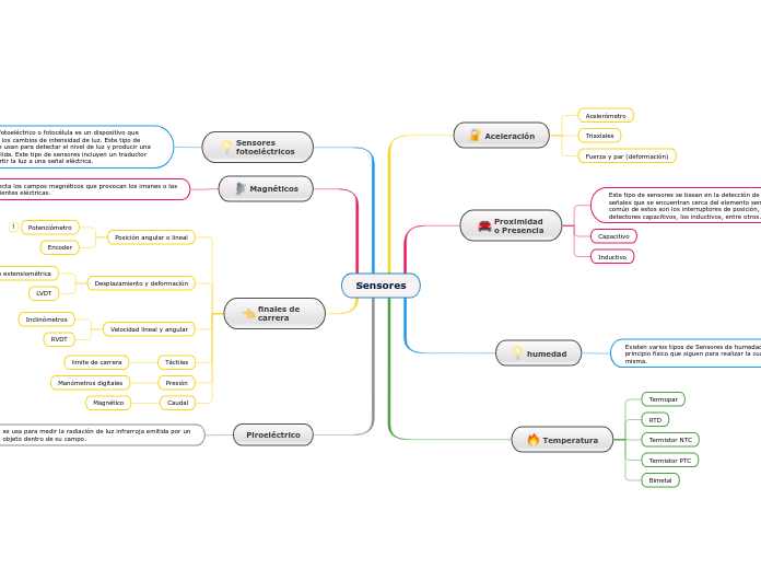 Sensores - Mind Map
