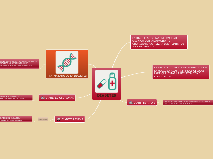 DIABETES - Mind Map