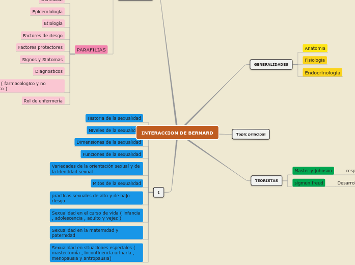 INTERACCION DE BERNARD - Mind Map