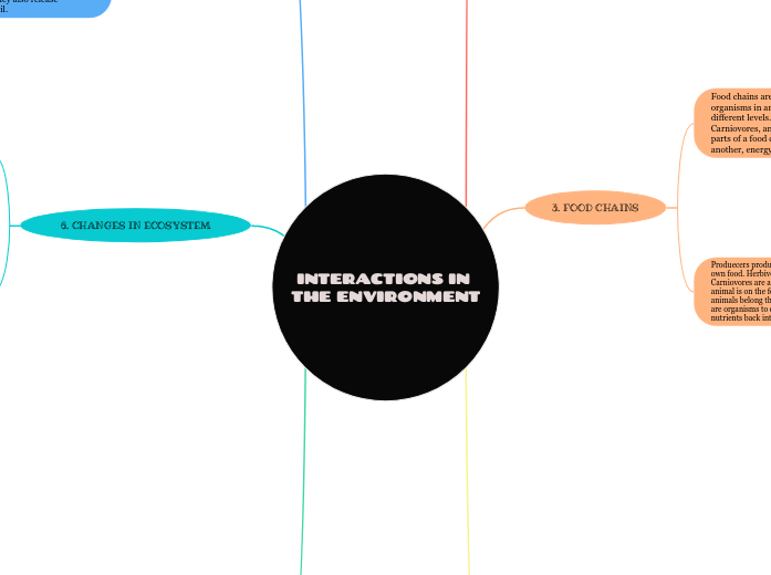 INTERACTIONS IN THE ENVIRONMENT - Mind Map