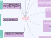 BLOG - Mind Map