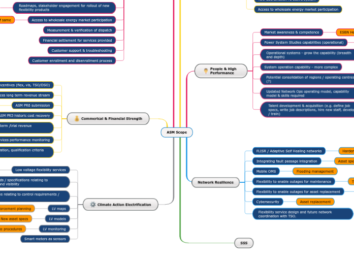ASM Scope - Mind Map