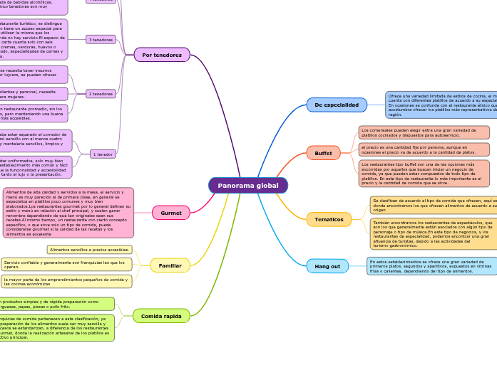 Panorama global - Mind Map