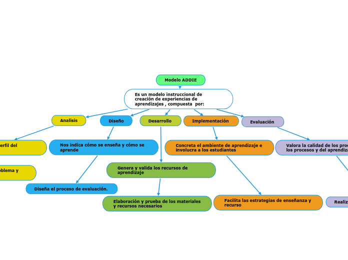 Modelo ADDIE - Mind Map