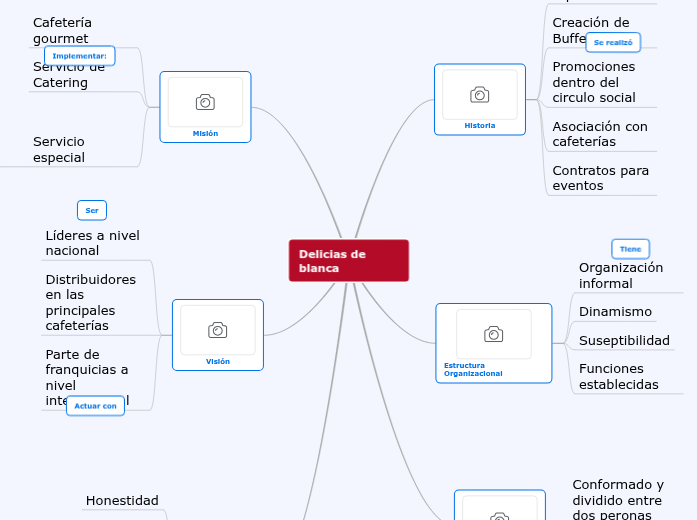 Delicias de blanca - Mind Map