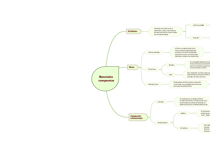 Materiales compuestos - Mind Map