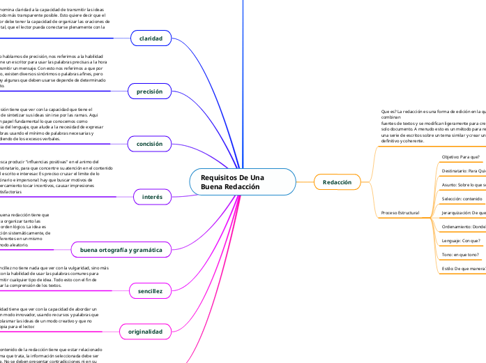 Requisitos De Una Buena Redacción - Mind Map