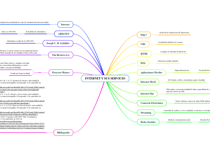 INTERNET Y SUS SERVICIO_Maria Magdalena Vi...- Mind Map