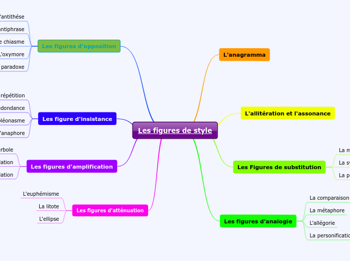 Les figures de style - Mind Map